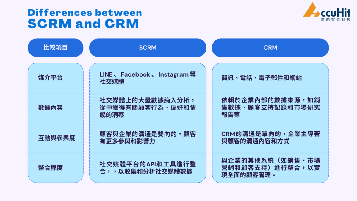 SCRM vs. CRM：深入瞭解Social CRM的關鍵特點和市場競爭優勢 - AI與MarTech研究