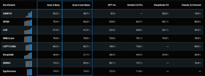 Grok 3可以免費使用了！讓你一次看懂xAI、Grok，功能、表現、收費全解析 - AI與MarTech研究