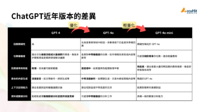 OpenAI GPT-4o與4o mini差在哪？版本差異與生成式AI企業應用全解析 - AI與MarTech研究