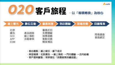 O2O是什麼？5分鐘搞懂核心概念，打造品牌線上線下導流絕佳商機 - AI與MarTech研究