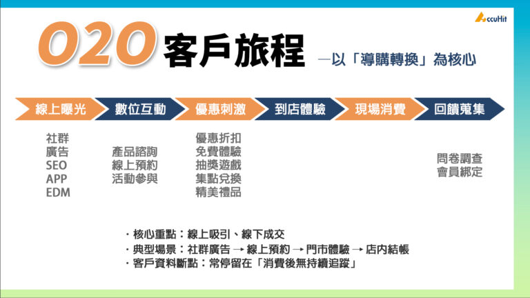 O2O是什麼？5分鐘搞懂核心概念，打造品牌線上線下導流絕佳商機 - AI與MarTech研究