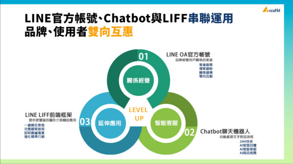 LINE OA經營小工具》LINE LIFF是什麼？靠它拓展品牌官方帳號應用，優化使用體驗 - AI與MarTech研究