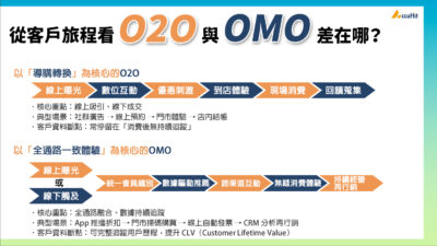 O2O是什麼？5分鐘搞懂核心概念，打造品牌線上線下導流絕佳商機 - AI與MarTech研究