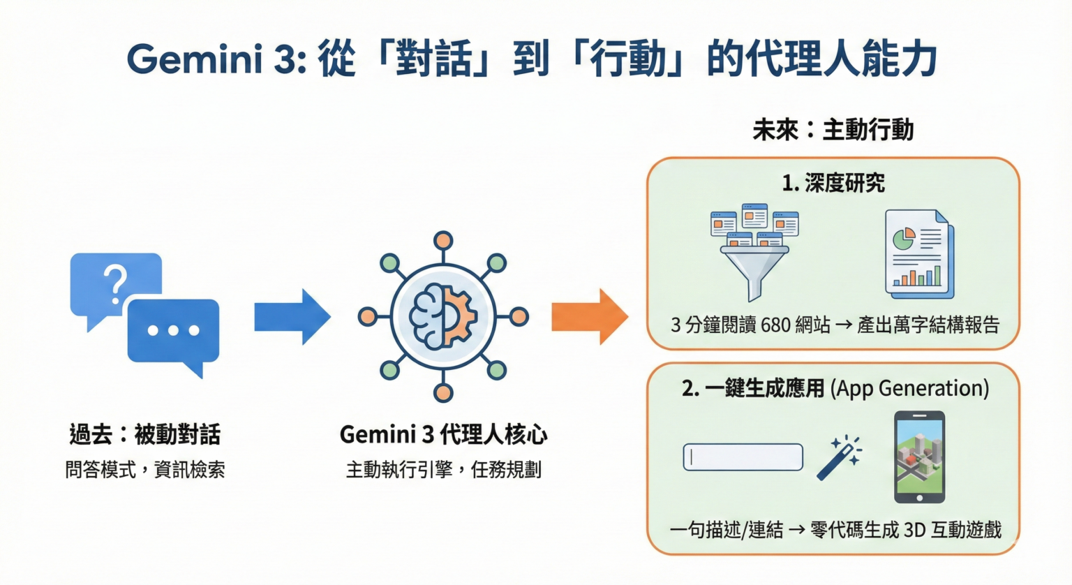 Gemini 3 到底厲害在哪？一篇帶你看 Gemini 3 的四種超強應用 - AI與MarTech研究